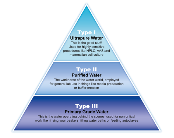 Different Classifications of Water in the Lab | ELGA LabWater