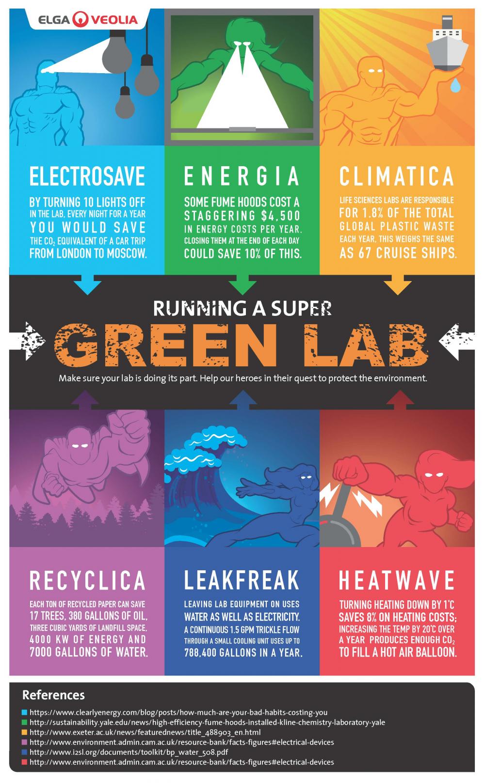 Running a super green lab | ELGA LabWater