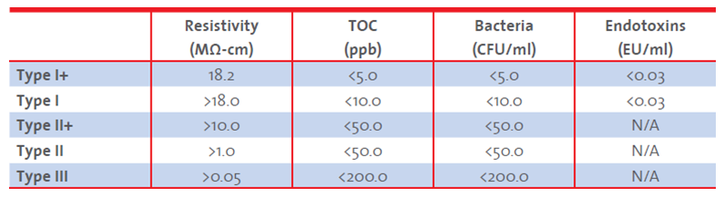 How is water purity tested? | ELGA LabWater
